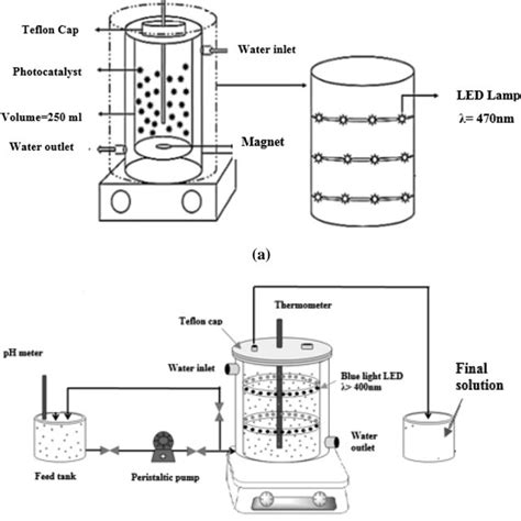 Schematic Of The A Batch Flow Reactor And B Continuous Flow Reactor Download Scientific Diagram