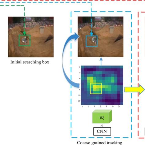 Schematic Diagram Of The Coarse To Fine Object Tracking Strategy