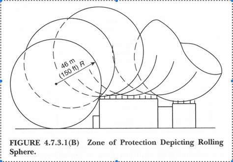 Rollingspheremethod Lightni Construction Canada