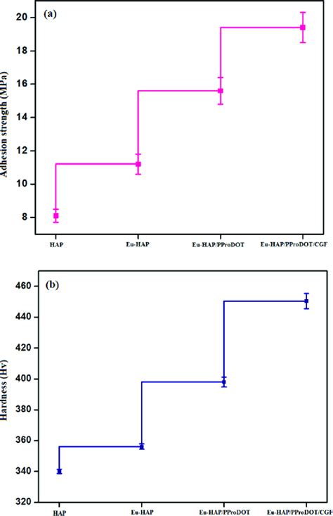 A Adhesion Strength And B Hardness Of Hap Eu Hap Eu Happprodot