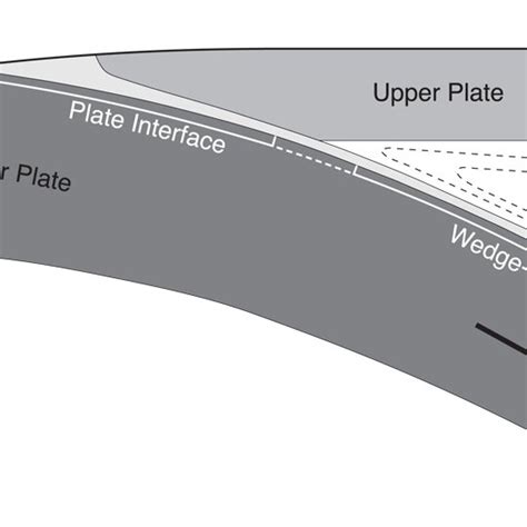 Definition Sketch For The Subduction Interface Material Of The