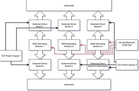 midi controlled 88 key reed organ with midi over bluetooth trybotics