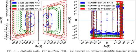 Figure 41 From A Generalized Rational Approximation Of Exponential Integration Rexi For