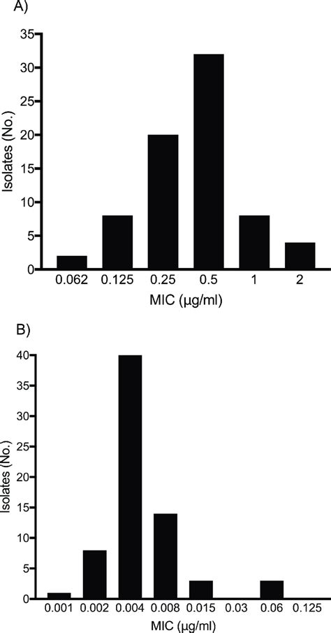 Susceptibility Of Cutibacterium Spp To Levofloxacin A And Rifampin Download Scientific