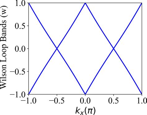 wilson loop bands of the flat bands at the first magic angle α 0 26