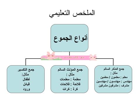 جمع المذكر السالم Ppt