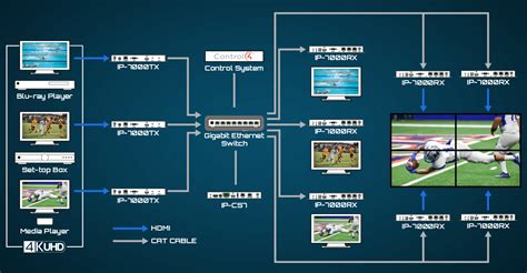 Control4 Driver Now Available For Cyp Av Over Ip Product Range Rave [pubs]