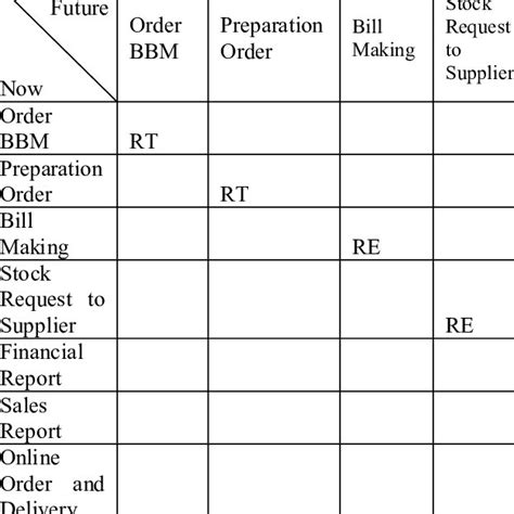 Pdf Enterprise Architecture Planning Eap Using Togaf Adm At Fuel Supplier