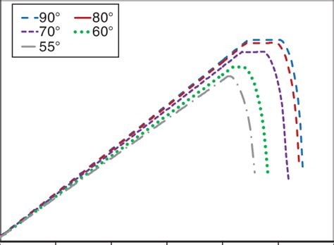 Pressure At Riser Bottom For Different Inclination Angles β Download