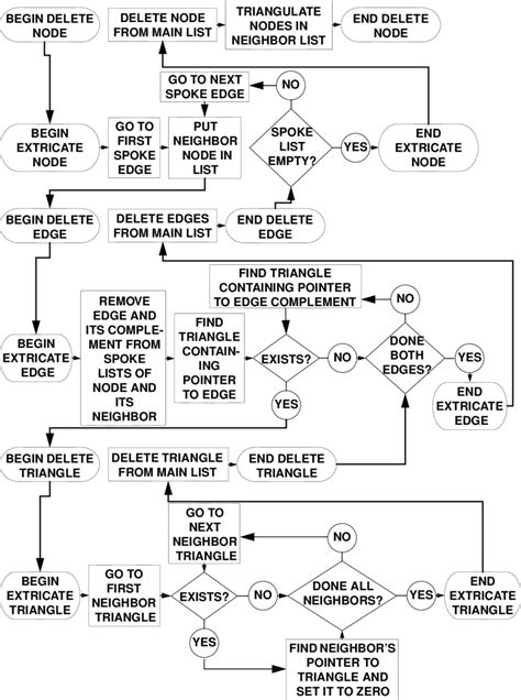 11 Flow Chart Illustrating The Node Deletion Procedure Download