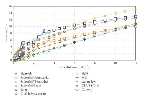 Relationship Between Duration And Scaled Distance Under Different Download Scientific Diagram