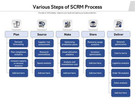 Various Steps Of Scrm Process Ppt Powerpoint Presentation Pictures Slide Pdf