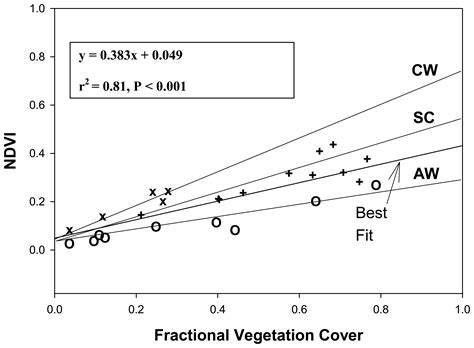 Relationship Between Remotely Sensed Vegetation Indices Canopy Attributes And Plant