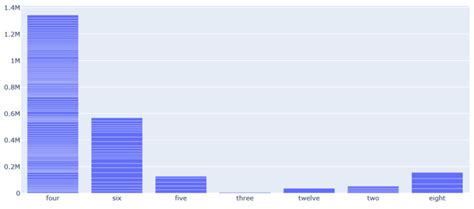 Data Visualization Using Python And Plotly I2tutorials