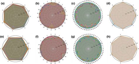 The Radar Chart Accuracy For Four Datasets Including Not Balanced Download Scientific Diagram