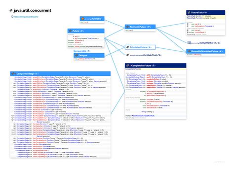 Java Util Concurrent