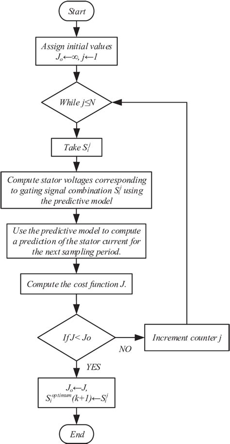 Fcs Mpc Flow Diagram 2 Download Scientific Diagram