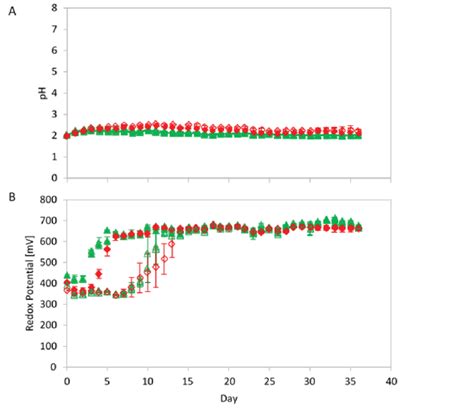 Solution Ph Of Inoculated And Non Inoculated Flasks For Semi Continuous