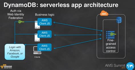 Zorans Blog Dynamodb Cheat Sheet