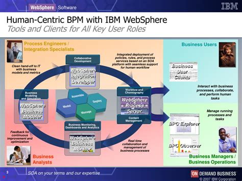 Ppt Workflow With Websphere Process Server And Websphere Integration Ppt Workflow With Websphere Process Server And Websphere Integration