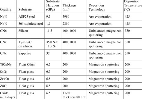 Coatingsubstrate Systems Investigated In This Study Download Table