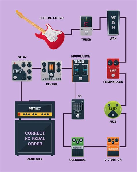 How To Build A Guitar Pedal Board Effects Pedal Order Artofit