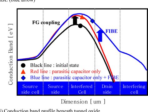 Figure 1 From A New Cell To Cell Interference Induced By Conduction