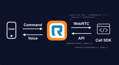 Integrate Ringcentral Phone Features With The Ringcentral Call Sdk By Embbnux Ji Ringcentral