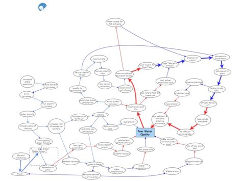 Clone Of Multiple Cause Diagram For Poor Water Insight Maker