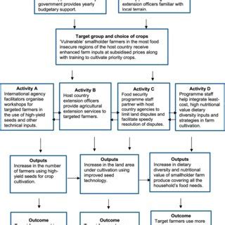 Logic Model For Agriculture Based Food Security Programme Download Scientific Diagram