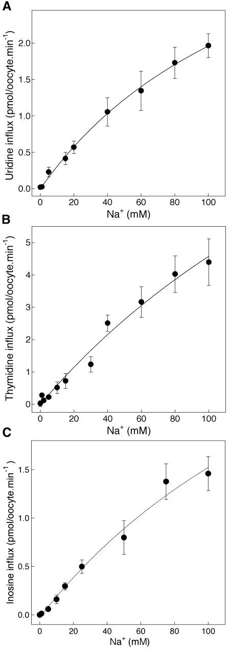 Sodium Dependence Of Uridine Thymidine And Inosine Of Influx By Download Scientific Diagram