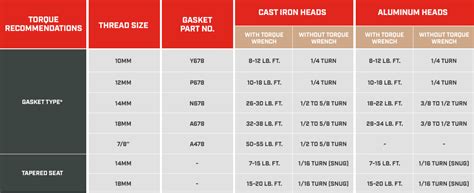 Husqvarna Chainsaw Spark Plug Chart