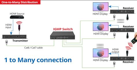HDMI Video Wall Over IP Multicast System Controller