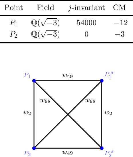 table 1 from computing quadratic points on modular curves 𝑋₀ 𝑁