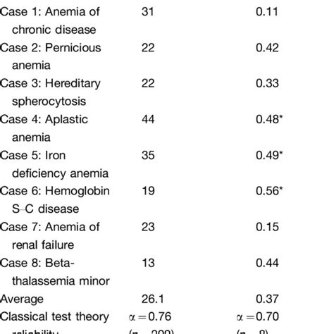 Classical Test Theory Statistics Download Table