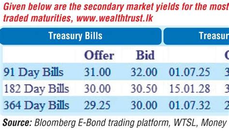 Bond Yields Decrease Daily Ft