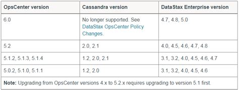 Datastax Cassandra Opscenter Is Not Communicating With Cluster Stack Overflow