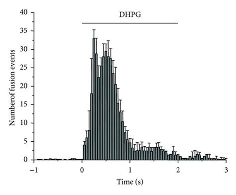 Analysis Of Vglut1 Phluorin Vesicles That Colocalize With Markers Of