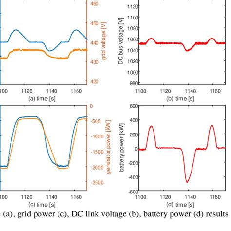 Grid Frequencyvoltage A B Grid Power C D Results Of Peak Shaving