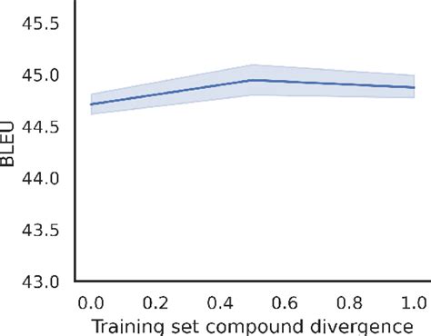 Figure 1 From Evaluating Morphological Generalisation In Machine