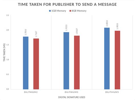 Time Taken To Send An Mqtt Publish Message Download Scientific Diagram
