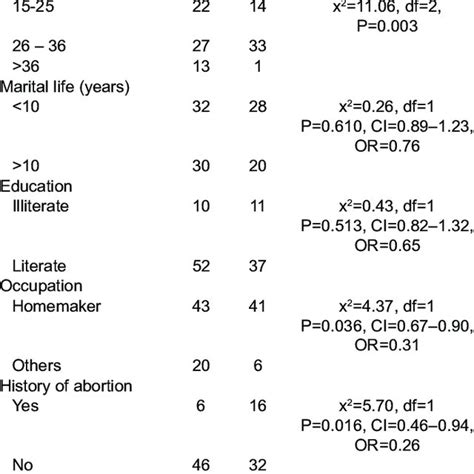Associated Factors Of Present Gender Bias Towards Any Sex N110