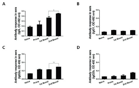 P Berghei Specific Igg Igg1 Igg2a And Igg2b Responses In Sera Mice