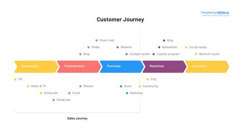 Customer Journey Map Powerpoint Template Slidekit 50 Off