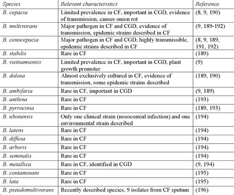 Table 11 From Pathogen Induced Inflammation In Immunocompromised