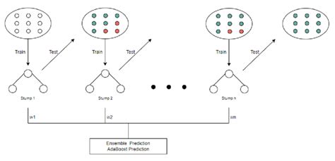Structure Of The Adaboost Model Download Scientific Diagram