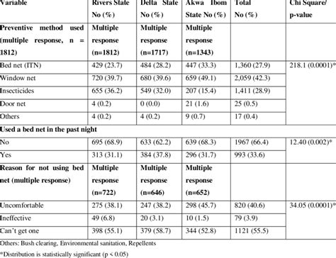 Prevention Of Malaria Using Medication Download Scientific Diagram