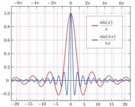 [ee261学习笔记] 3 傅里叶变换的三个实例：矩形函数、三角函数与高斯函数 矩形函数的傅里叶变换 csdn博客