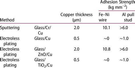 Adhesion Strength Of Electroless Deposited Copper Layer On A Glass