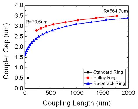 Coupler Gap Vs Coupling Length Of Standard Pulley And Racetrack